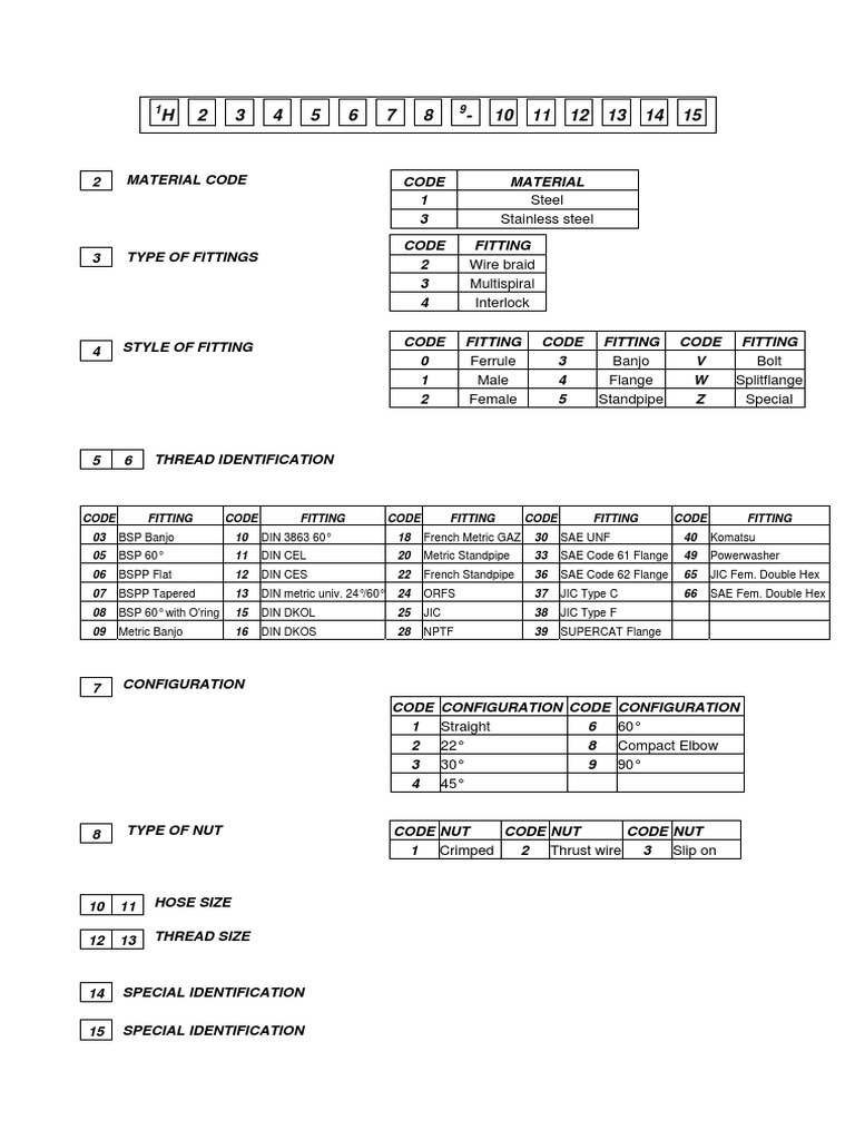 Fittings - Part Numbering System | Download Free PDF | Joining | Equipment