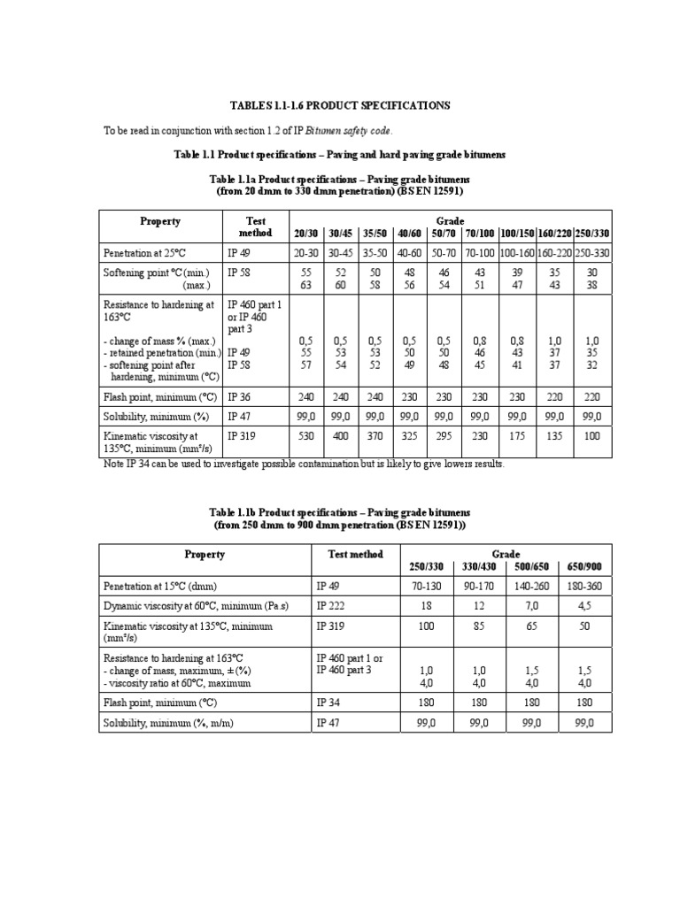 Bitumen Tables | PDF | Asphalt | Viscosity