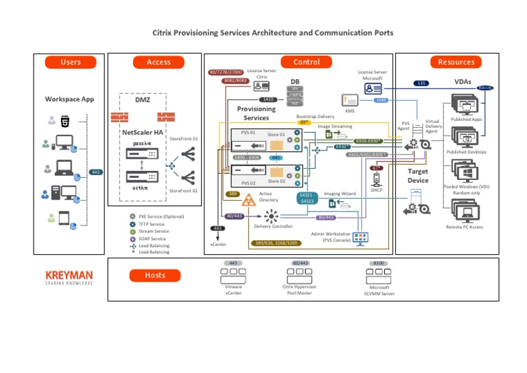 Citrix PVS Architecture Communication Ports PDF | PDF | Computer ...