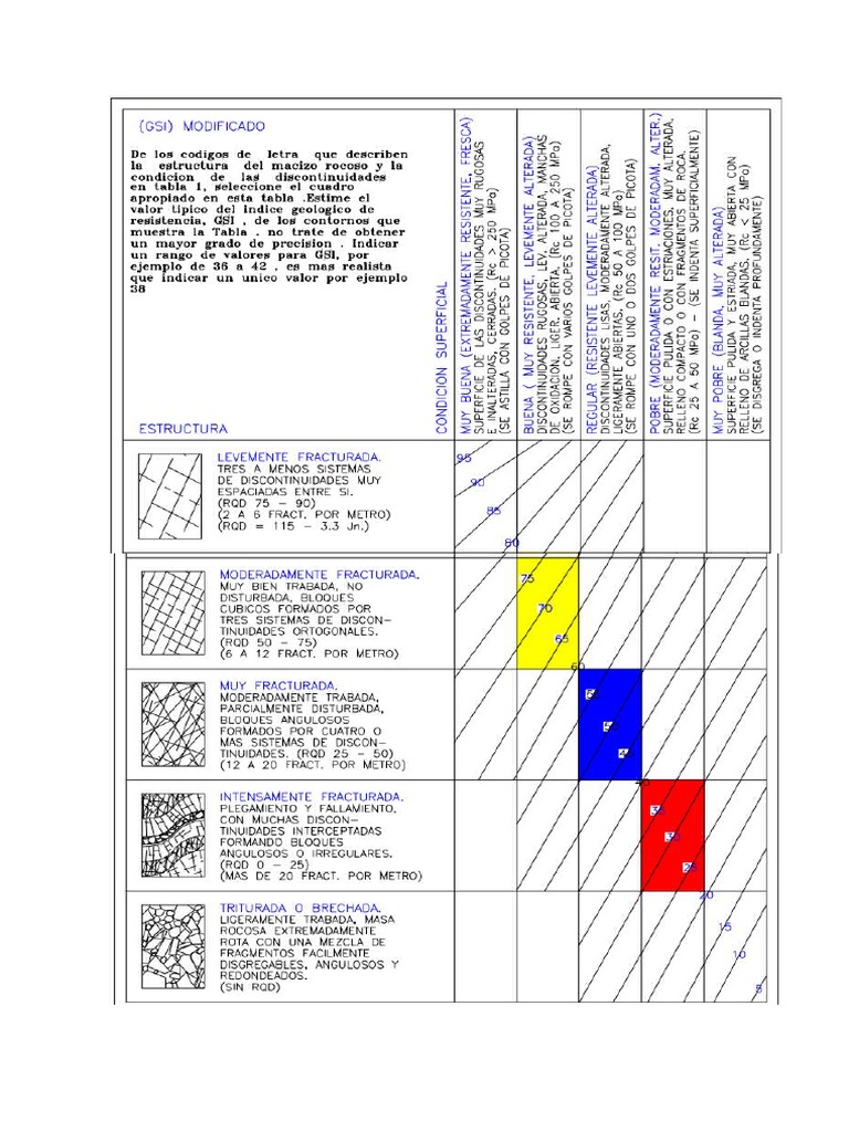 Tablas Mecanica de Roca Completo | PDF