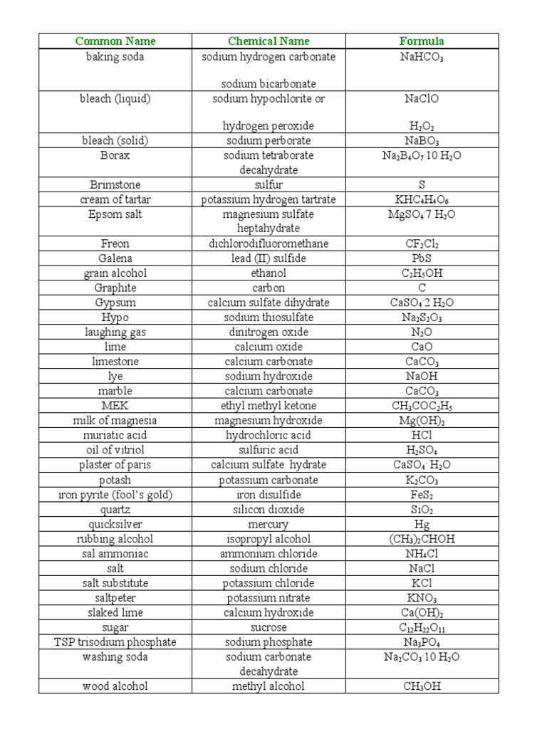 Common Name Chemical Name Formula | Download Free PDF | Mole (Unit ...