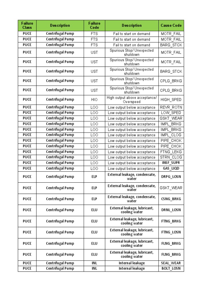 Description Description Cause Code Failure Class Failure Code | PDF ...