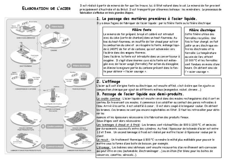 Elaboration - Acier 01 | PDF | Aciérie | Haut fourneau
