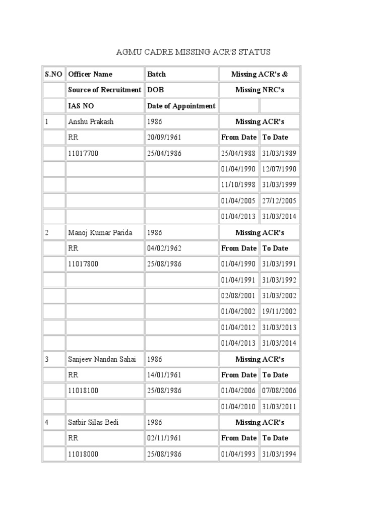 Agmu Cadre Missing Acr'S Status | PDF