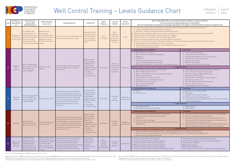 Well Control Training Levels Guidance Chart | Download Free PDF ...