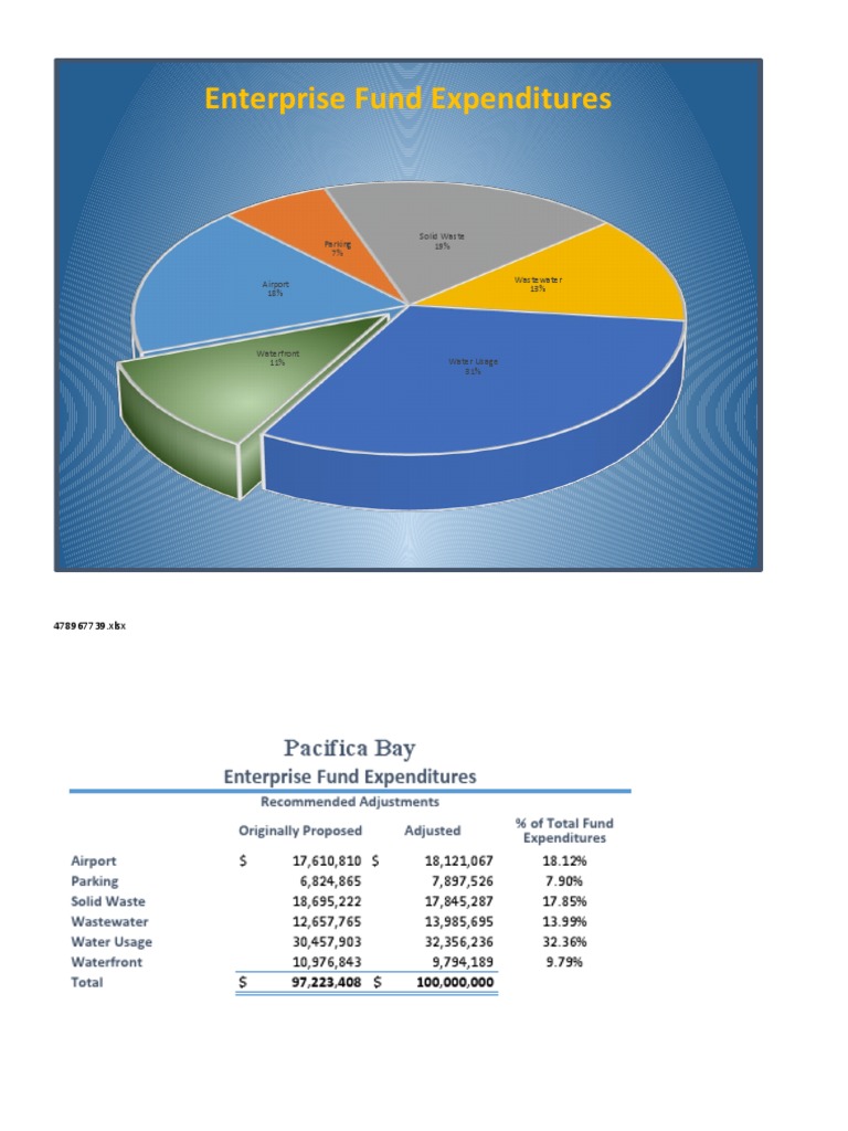 Enterprise Fund Expenditures: Parking 7% Solid Waste 19% | PDF