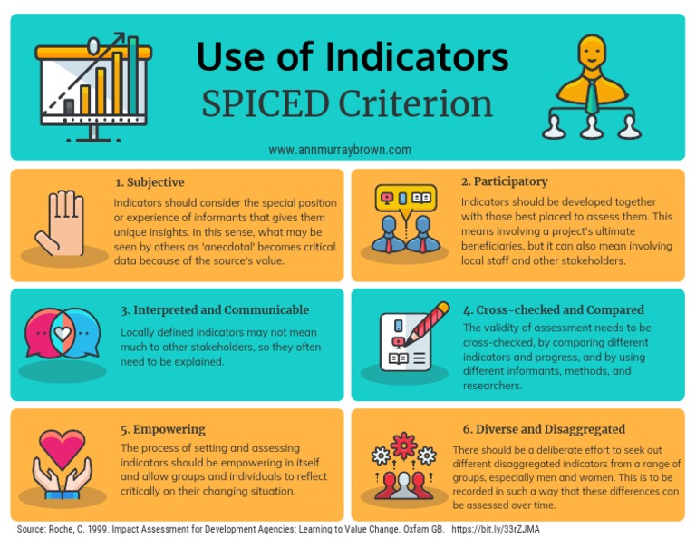 SPICED Framework for Indicator Development | PDF | Cognitive Science ...