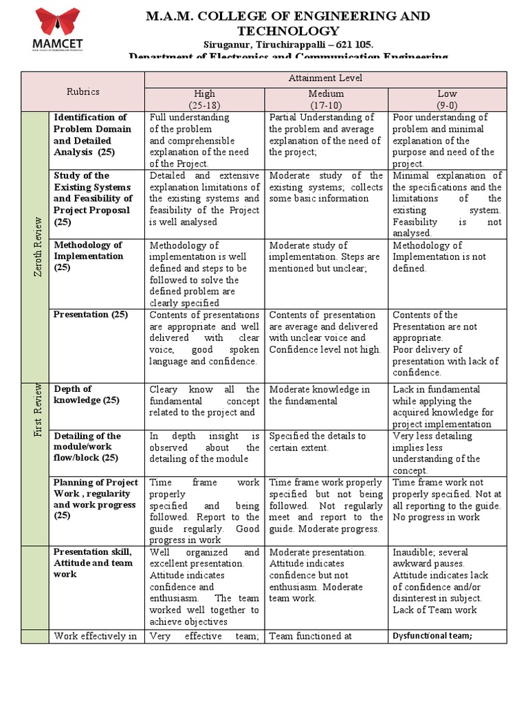 Rubrics | PDF | Implementation | System