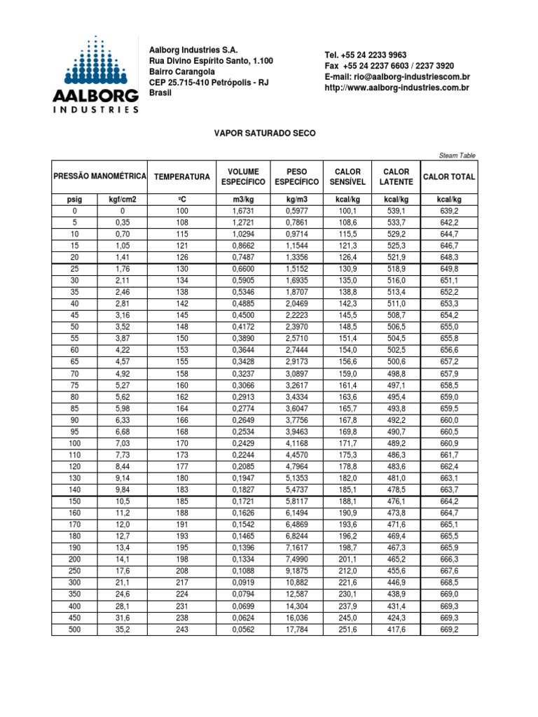 Tabela de Poder Calorífico | PDF