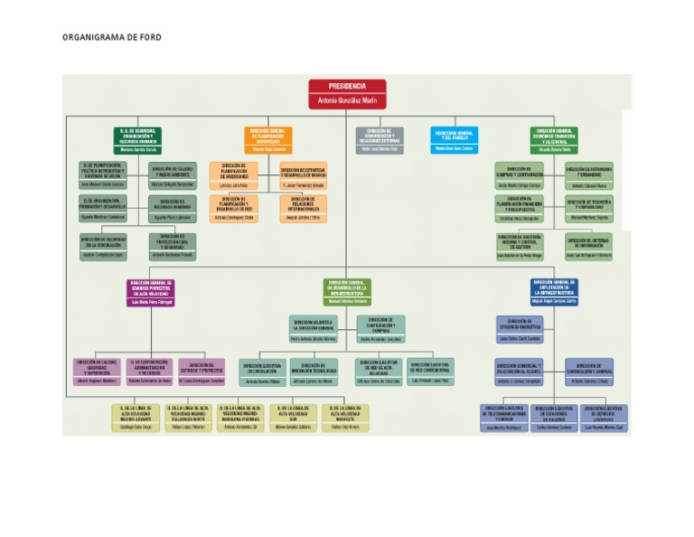 Organigrama FORD | PDF