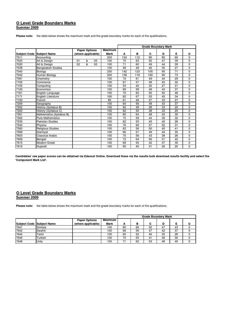 O Level Grade Boundaries 2009 | PDF