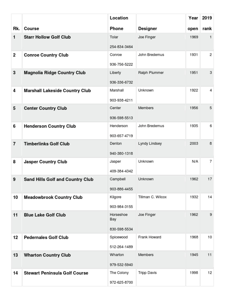 The Top 25 Nine-Hole Golf Courses in Texas, Ranked (2020) | PDF ...