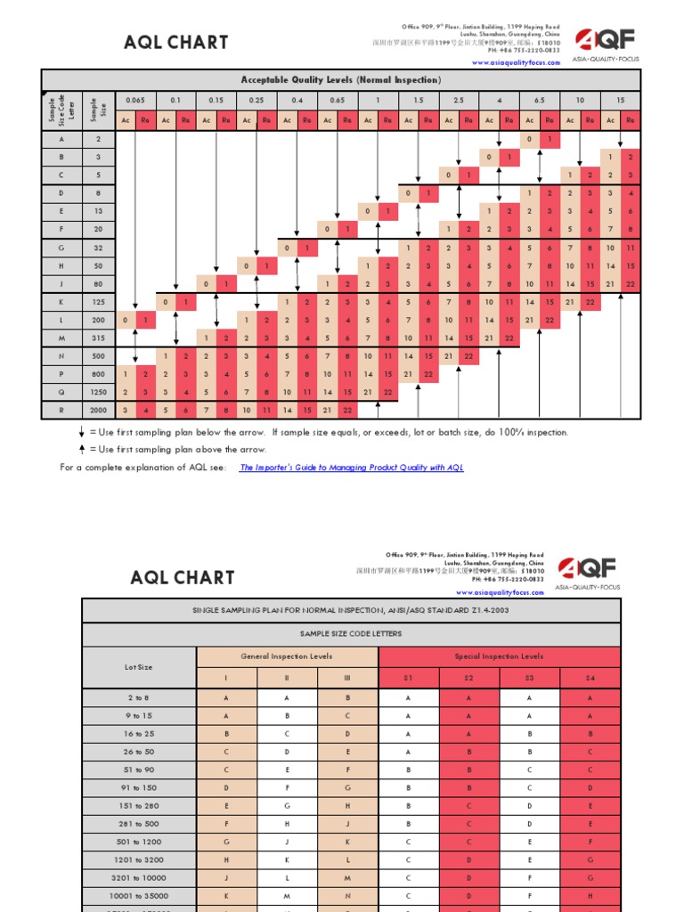 Aql Chart: Acceptable Quality Levels (Normal Inspection) | PDF