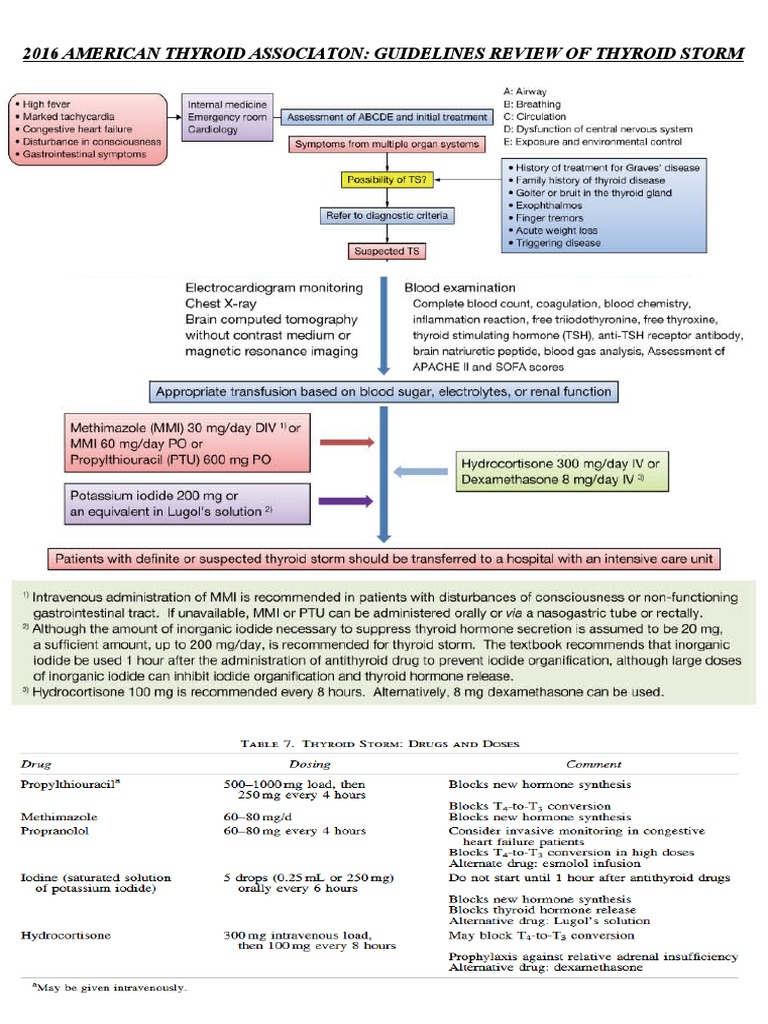 2016 Ata Algorithm of Thyroid Storm | PDF