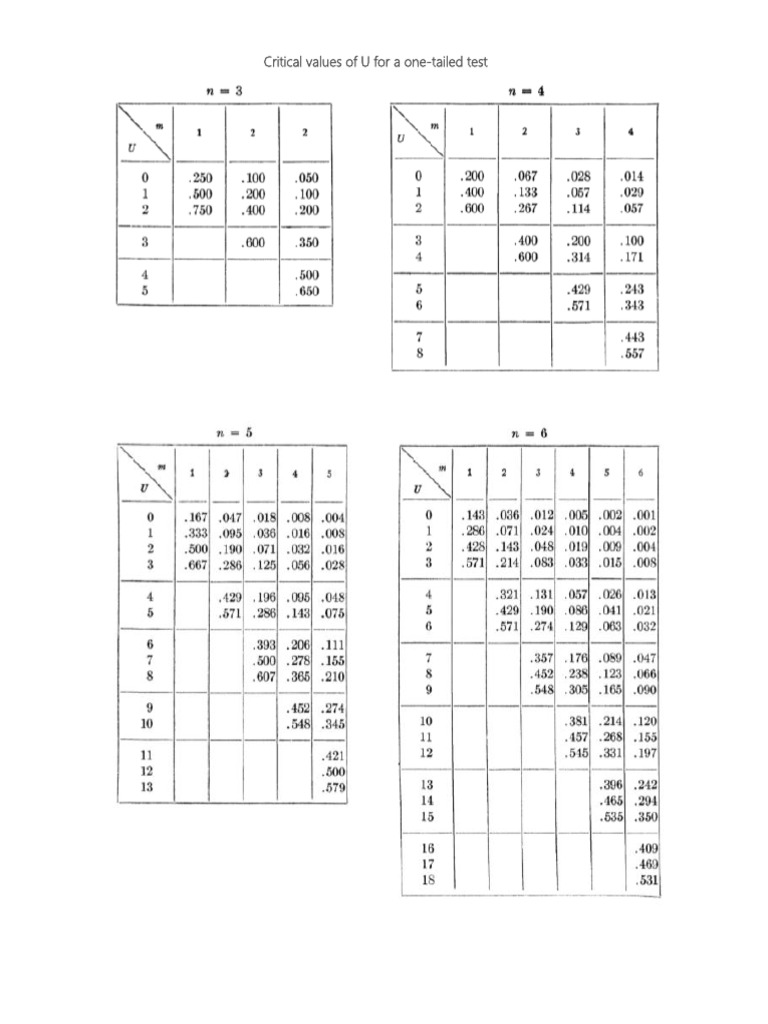 Critical U Values for Statistical Tests | PDF