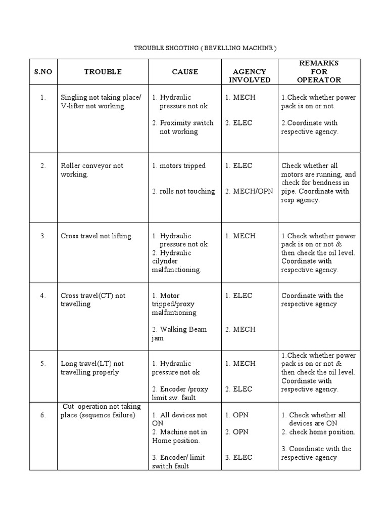 S.No Trouble Cause Agency Involved Remarks FOR Operator: Trouble ...