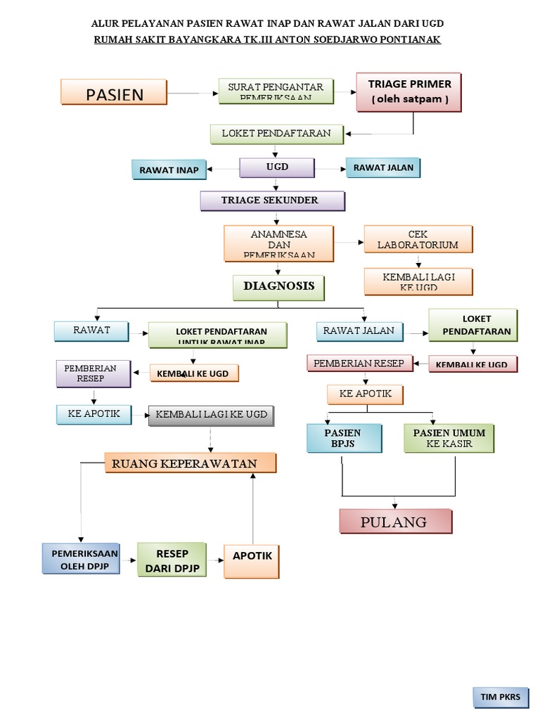 23 Alur Pelayanan Pasien Rawat Inap Dan Rawat Jalan | PDF