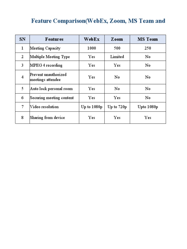 Feature Comparison (Webex, Zoom, Ms Team and Google Meet) | PDF