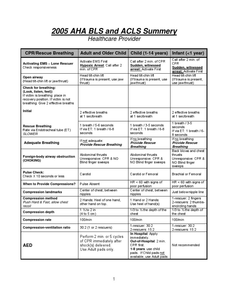 2005 Aha Bls and Acls Summary | PDF