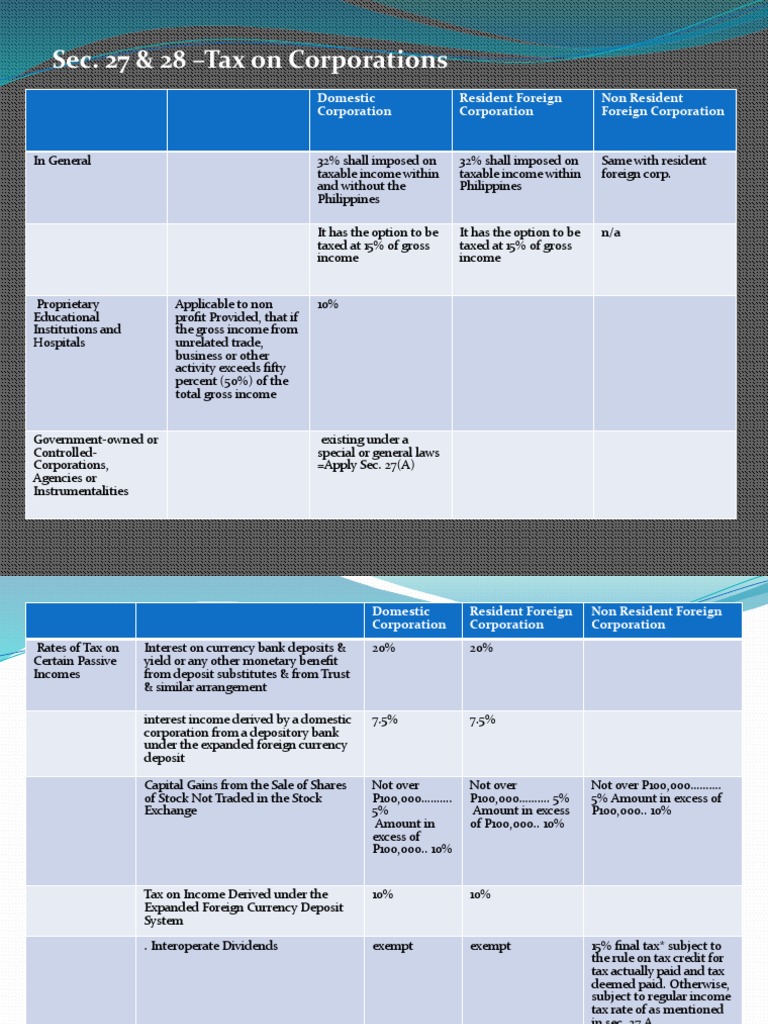 Sec. 27 & 28 - Tax On Corporations: Domestic Corporation Resident ...