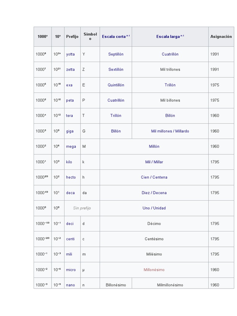Prefijos Física | PDF