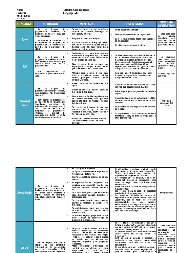 Cuadro Comparativo Lenguajes de Programacion | PDF | Lenguaje de ...