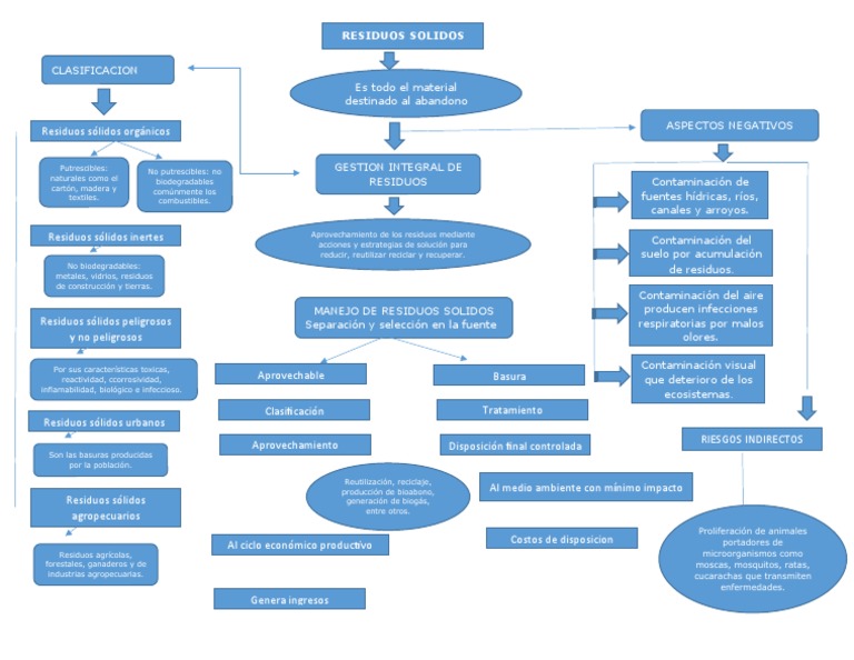Mapa Conceptual RESIDUOS SOLIDOS | PDF | Residuos | Impacto humano en el medio ambiente