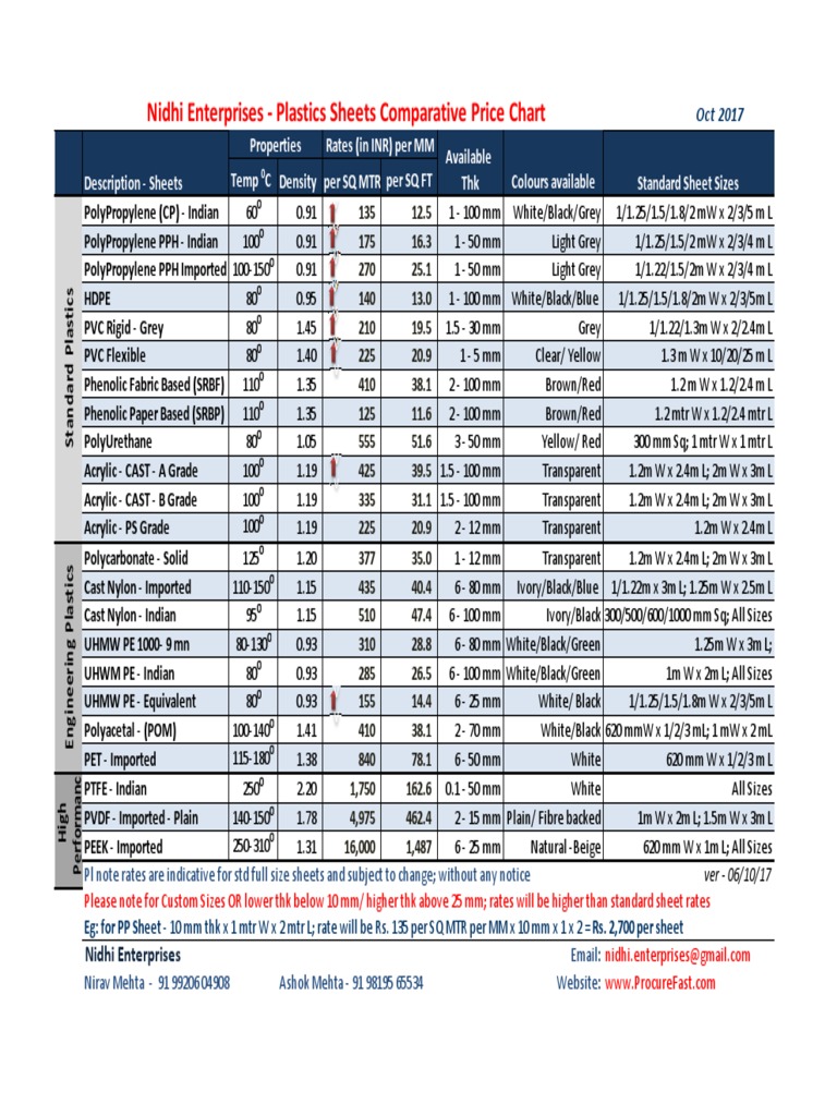 Plastic Sheets Price List 2017 | PDF | Plastic | Amorphous Solid