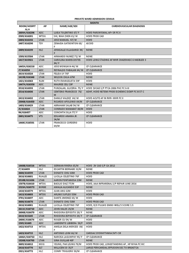 Private Ward Admission Census 1 | PDF | Thorax (Human Anatomy) | Cardiology