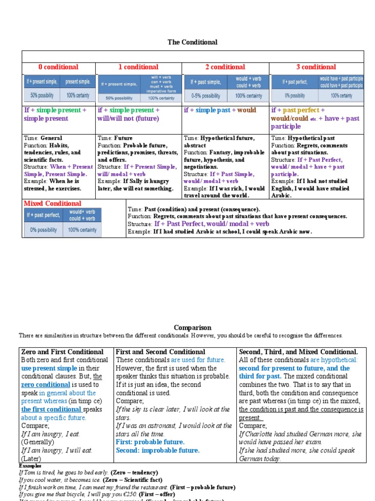 The Conditional Schema | PDF | Verb | Perfect (Grammar)