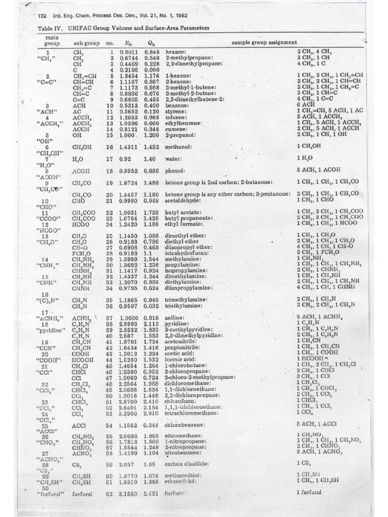 Tabla Unifac Estandar PDF | PDF