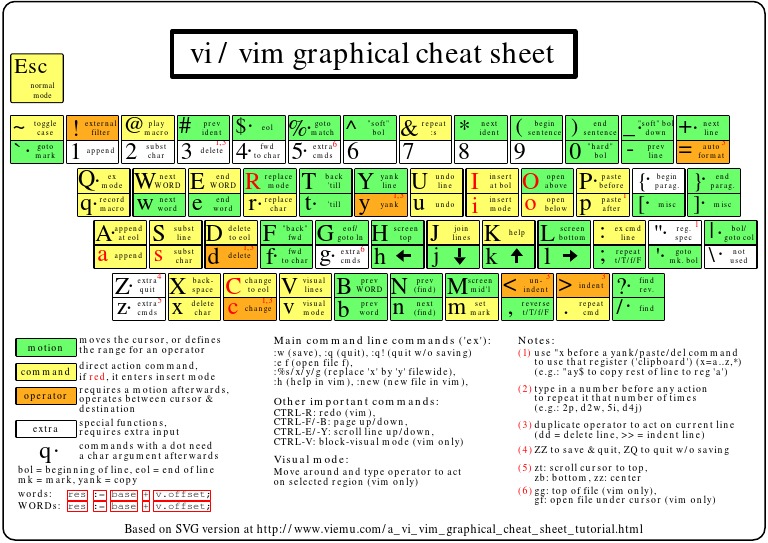 VI / Vim Graphical Cheat Sheet: I o R I O | PDF | System Software | Computer Programming