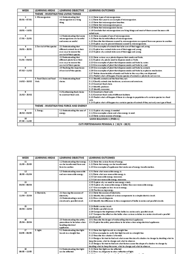 Yearly Plan 2011 Science Y5 | PDF | Series And Parallel Circuits | Fruit