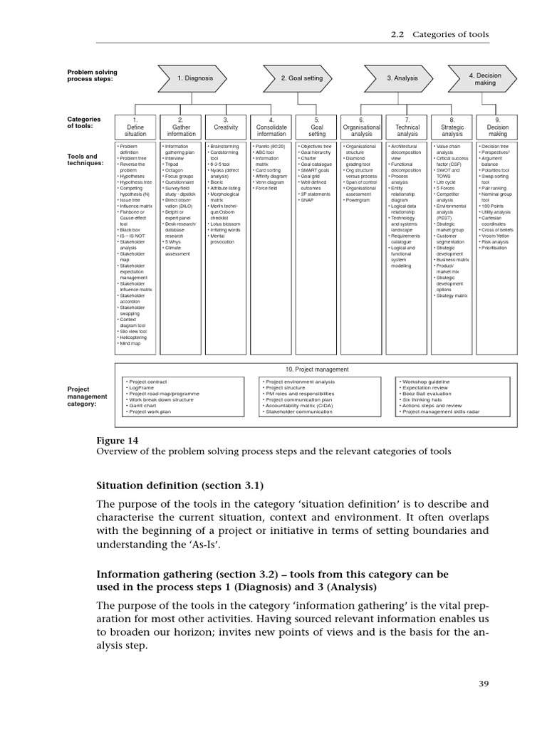 Problem solving tools and techniques categories | PDF | Swot Analysis ...