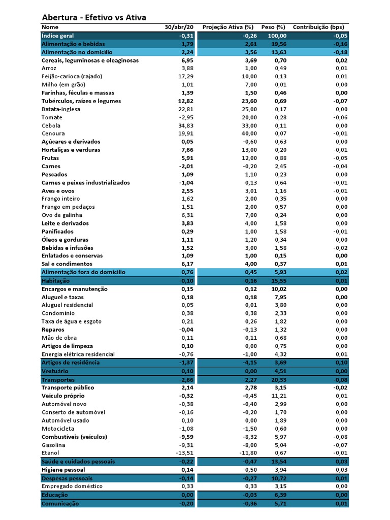 Tabelas - IPCA | PDF | Alimentos | Agricultura
