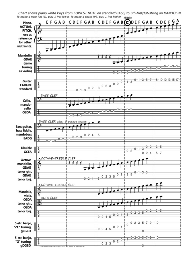 Note Chart | PDF | Clef | Double Bass