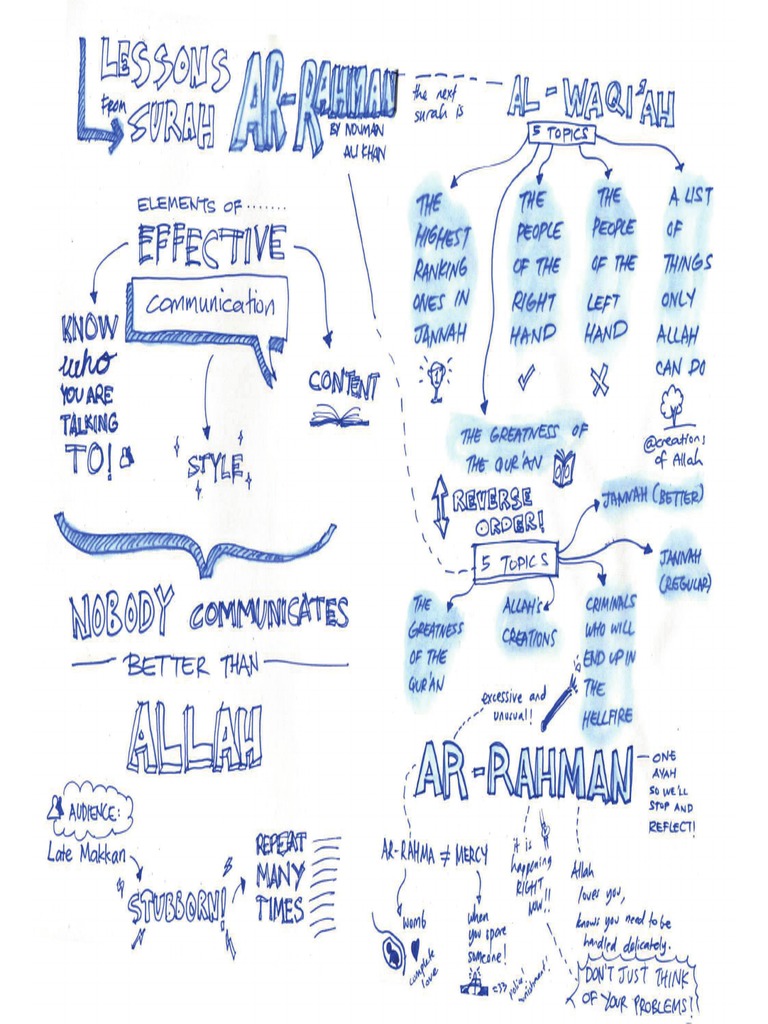 2013 Notes From "Lessons From Surah Ar-Rahman" | PDF