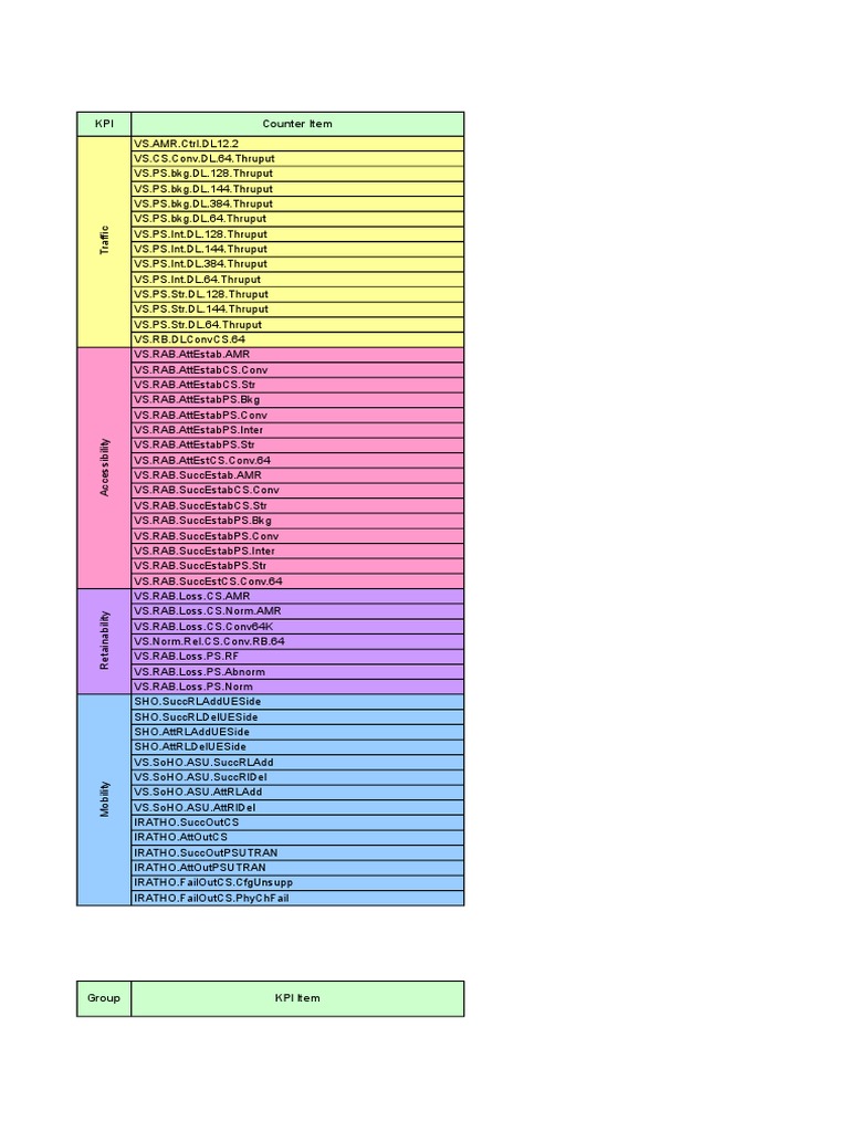 Telecom KPI Analysis Overview | PDF | Wireless Networking | Networking