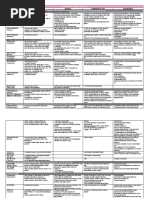 Infectious Disease Bug-Drug Chart | PDF | Medical Treatments | Antibiotics