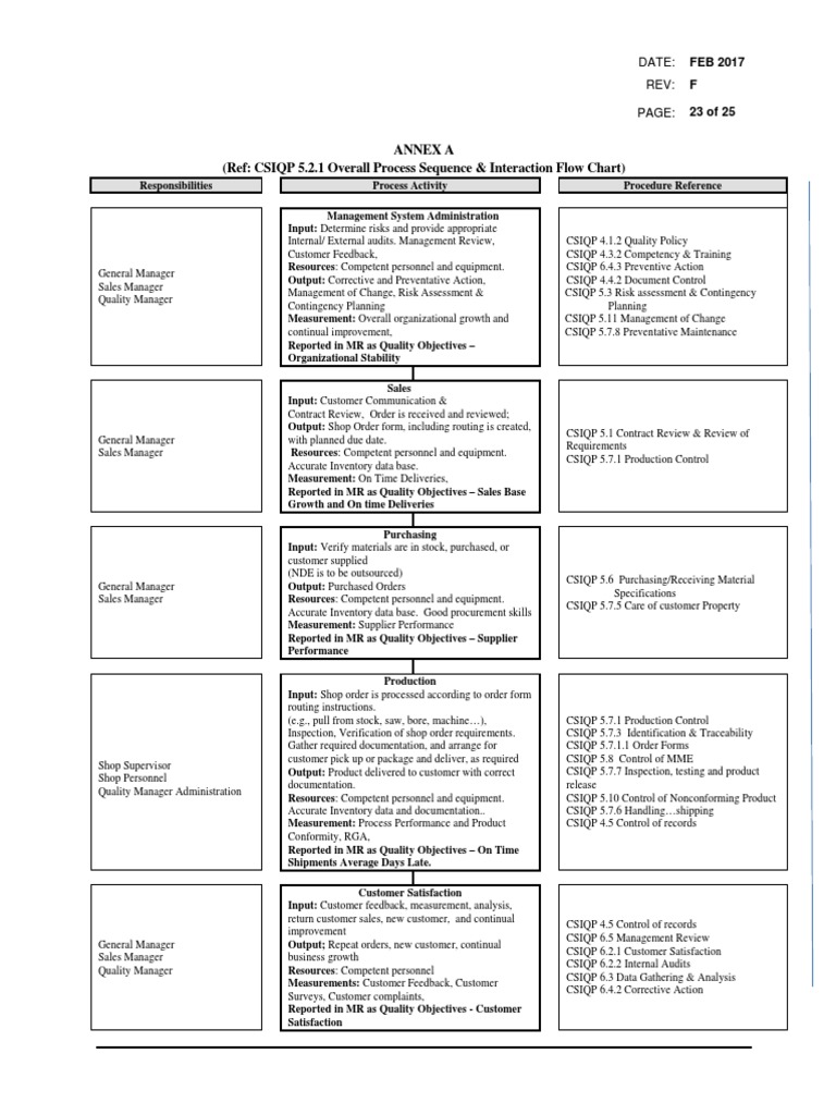 Annex A (Ref: CSIQP 5.2.1 Overall Process Sequence & Interaction Flow Chart) | PDF | Sales | Audit