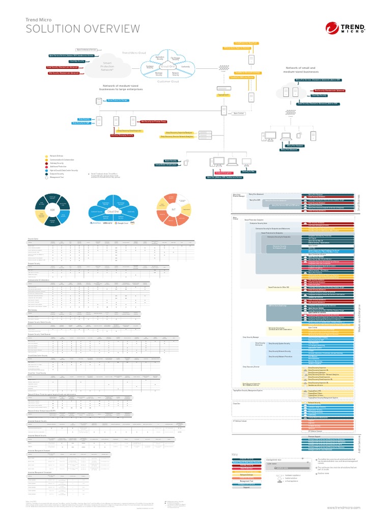 Trend Micro Solution Poster PDF | PDF | Cloud Computing | Office 365