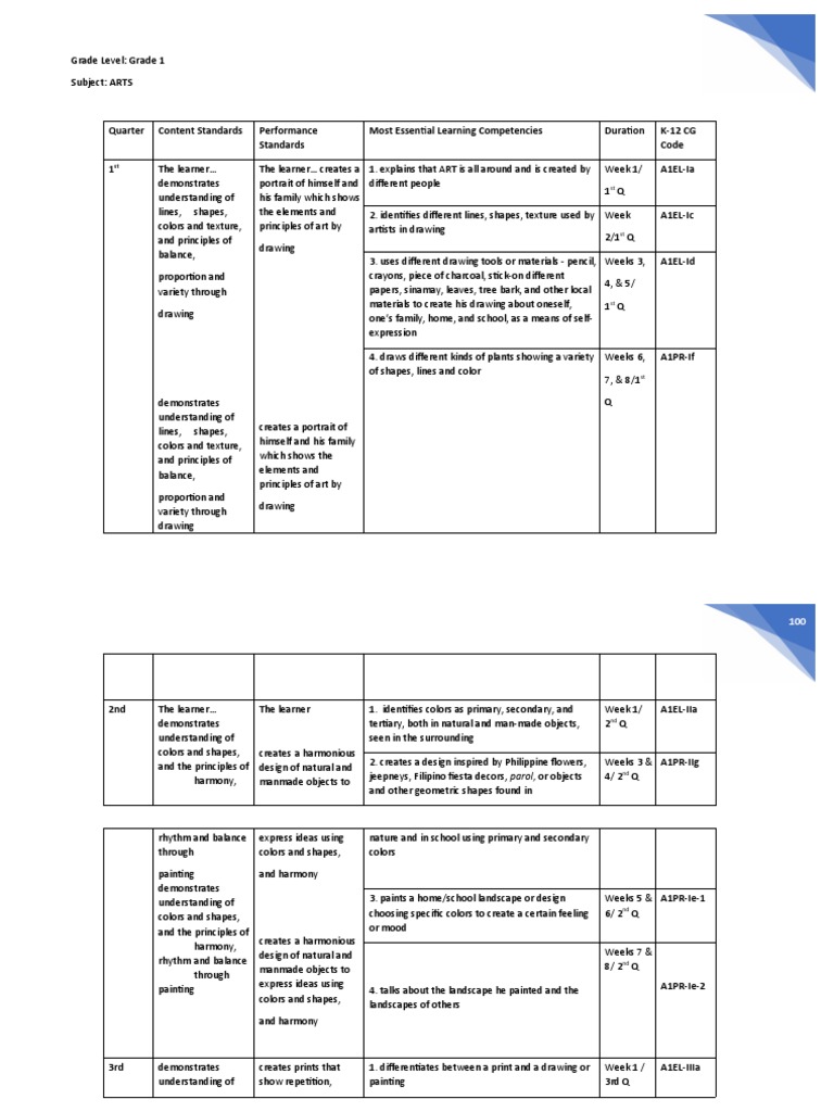 MELCs ARTS Complete | PDF | Printmaking | Paintings