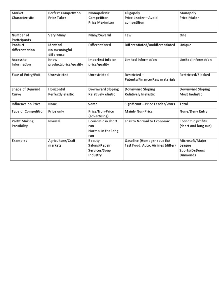 9 Market Structure Comparison Chart | PDF