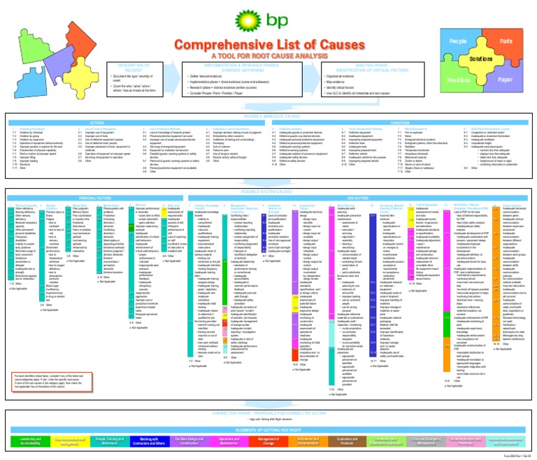 Comprehensive List of Causes: A Tool For Root Cause Analysis | PDF ...