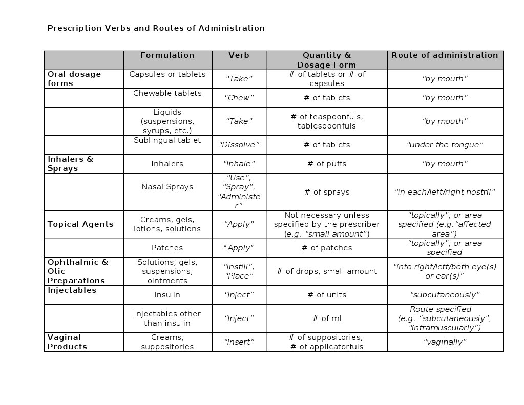Prescription Verbs and Routes of Admin | PDF | Topical Medication | Drugs