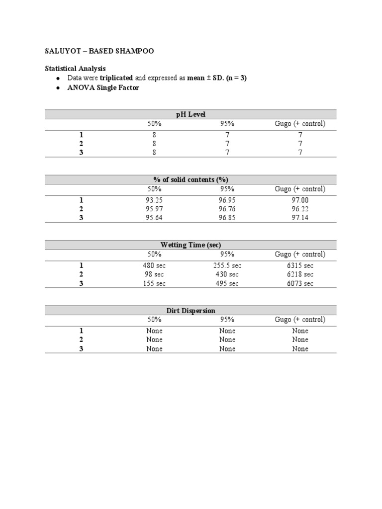 Saluyot - Based Shampoo Statistical Analysis | PDF | Disabled Sports ...