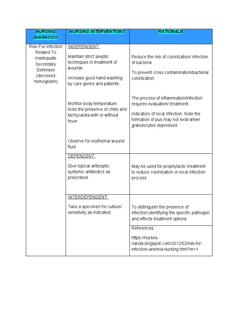 Nursing Interventions and Rationales for Patients at Risk for Infection ...