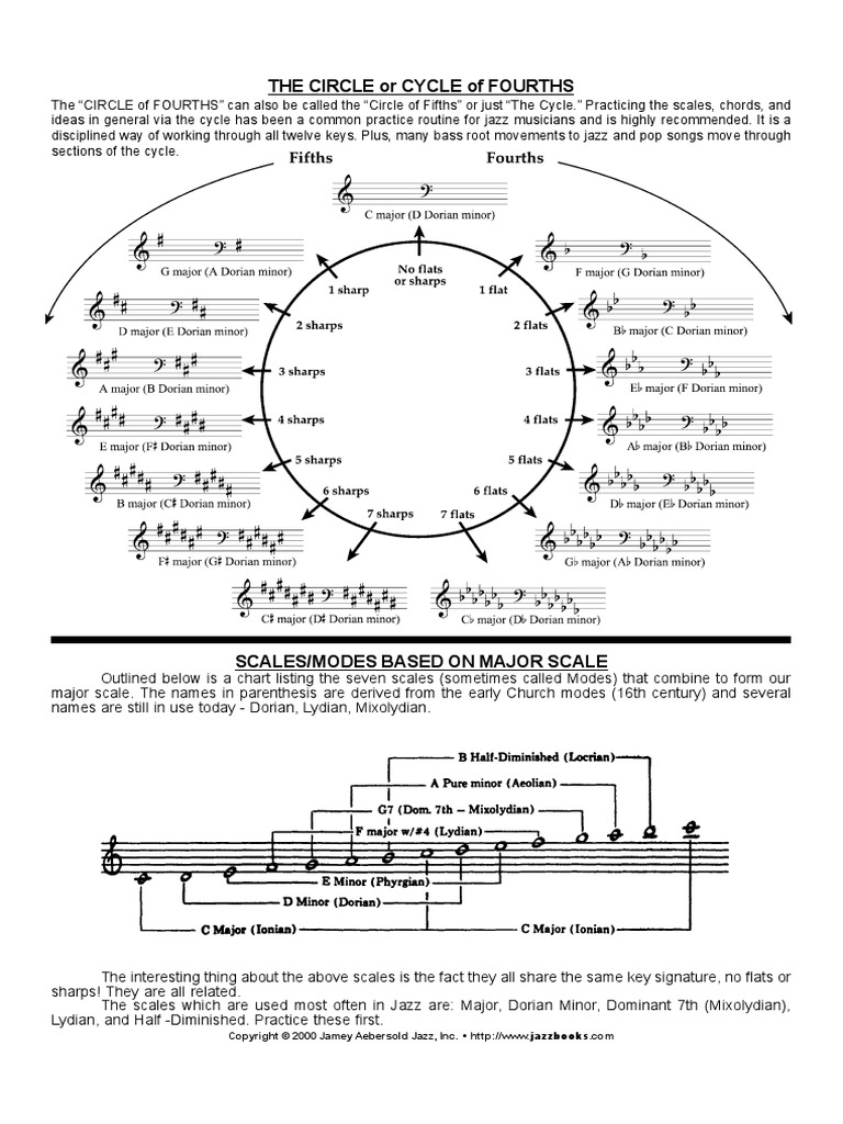 The Circle or Cycle of Fourths | PDF