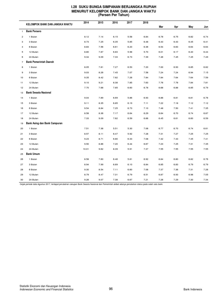 Interest Rates on Rupiah Time Deposits by Bank Group and Maturity ...