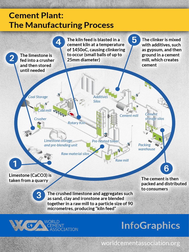 Cement Manufacturing Process Overview | PDF